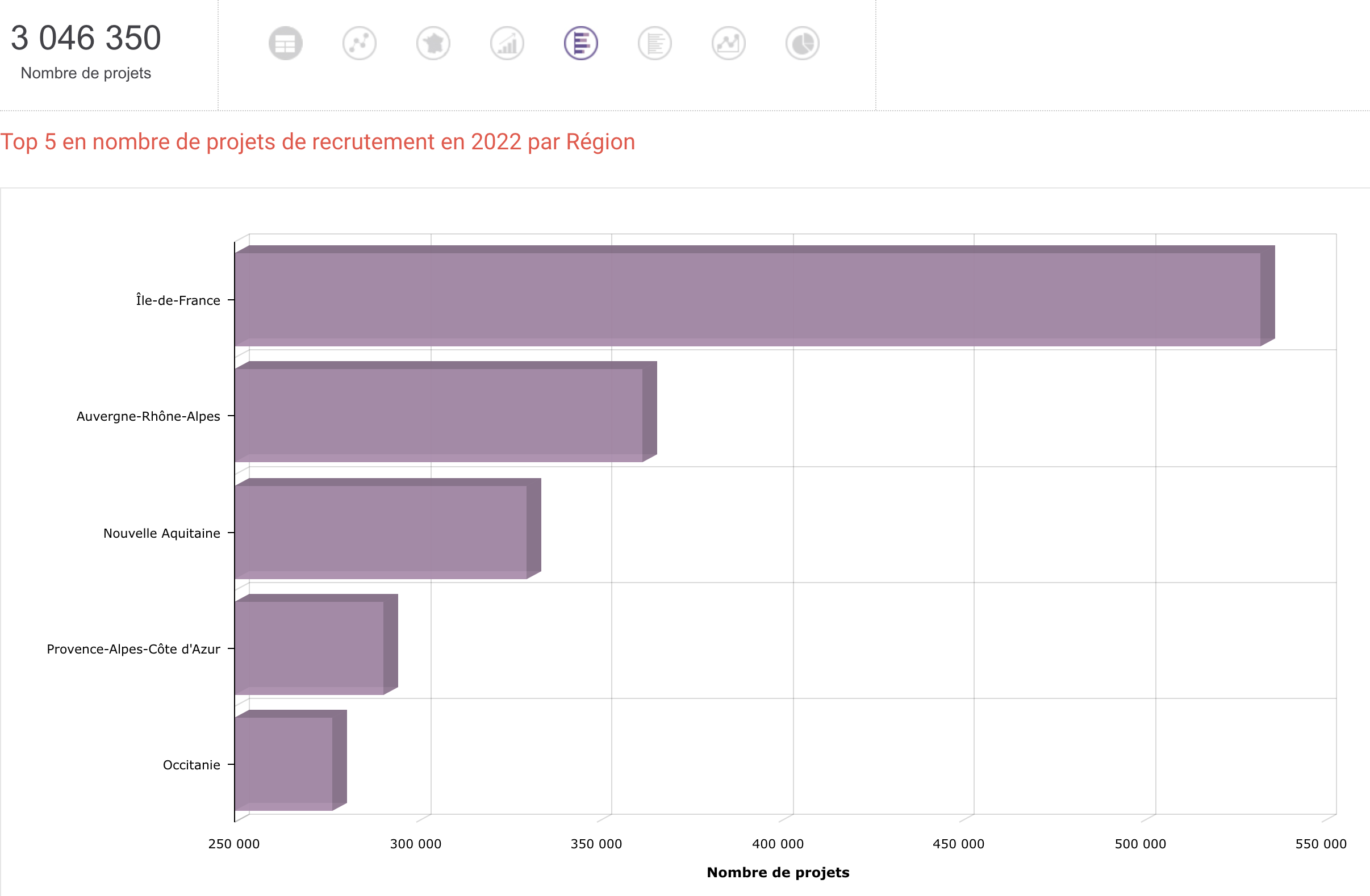 Top 5 des régions qui recrutent le plus en 2022